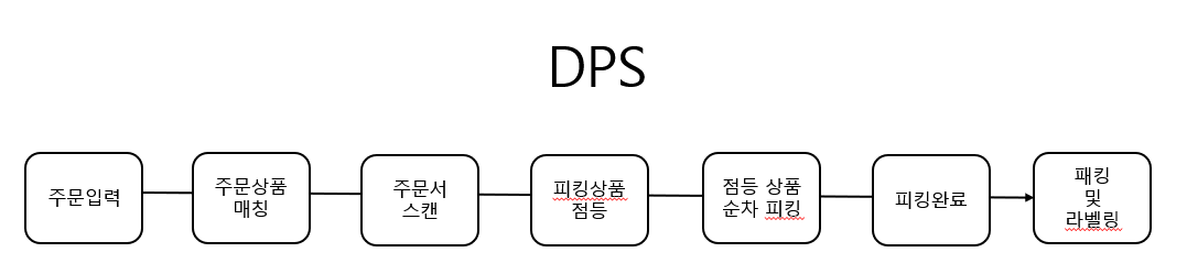 물류기술 통합정보시스템 - 로티스(LoTIS)